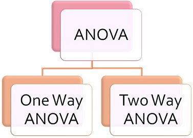 All You Need To Know About The ANOVA F Value - StatCalculators.com