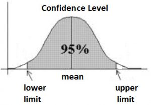 How To Find A Confidence Interval - StatCalculators.com