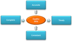 Why You Need To Use High-Quality Data - StatCalculators.com