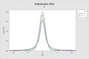 Degrees Of Freedom For T Tests - StatCalculators.com