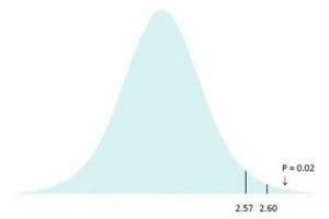 How To Use The Student’s T Test - StatCalculators.com