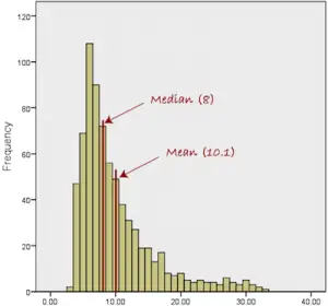 Understanding The Mean And Median - StatCalculators.com