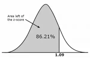 What Does The Z Table Tell You? - StatCalculators.com