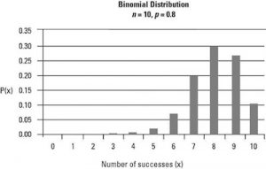 Understanding The Binomial Distribution - StatCalculators.com