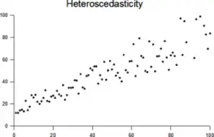 How To Perform A Heteroskedasticity Test - StatCalculators.com