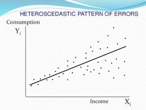 What Is Heteroscedasticity? - StatCalculators.com
