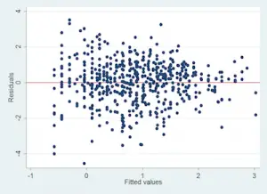 How To Perform A Heteroskedasticity Test - StatCalculators.com