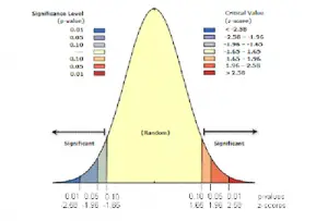 Understanding The Significance Level - StatCalculators.com
