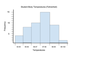 How To Make A Histogram - StatCalculators.com