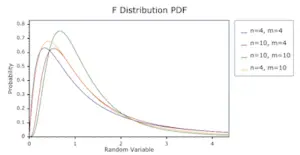 T-Test And F-Test: Fundamentals Of Test Statistics - StatCalculators.com