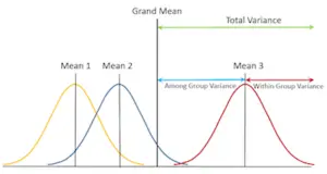 Analysis Of Variance Explained - StatCalculators.com